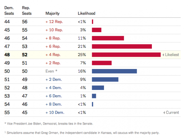Senate | Election | Republican majority