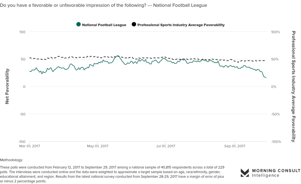 Survey: NFL Brand severely damaged by “take a knee” protests