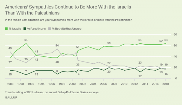 Gallup: Americans’ support for Israel increases to historical high